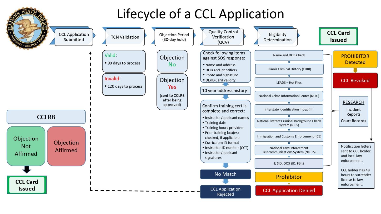ISP posting FOID/CCL/FTIP statistics, reports and workflow data on web ...