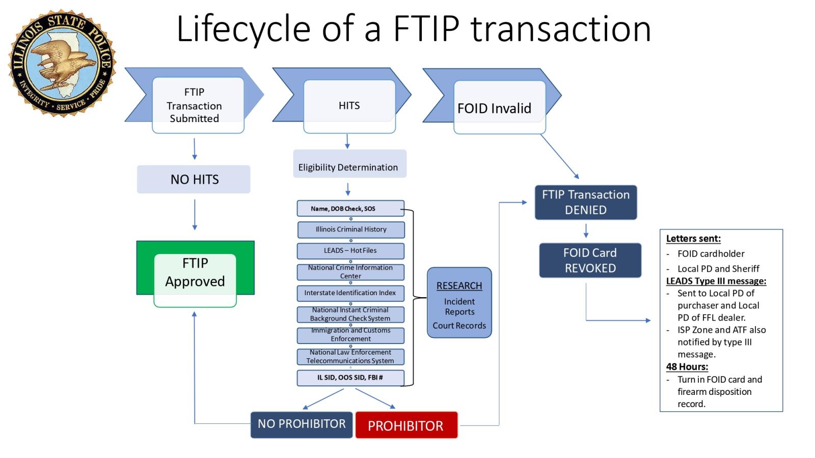 ISP posting FOID/CCL/FTIP statistics, reports and workflow data on web ...