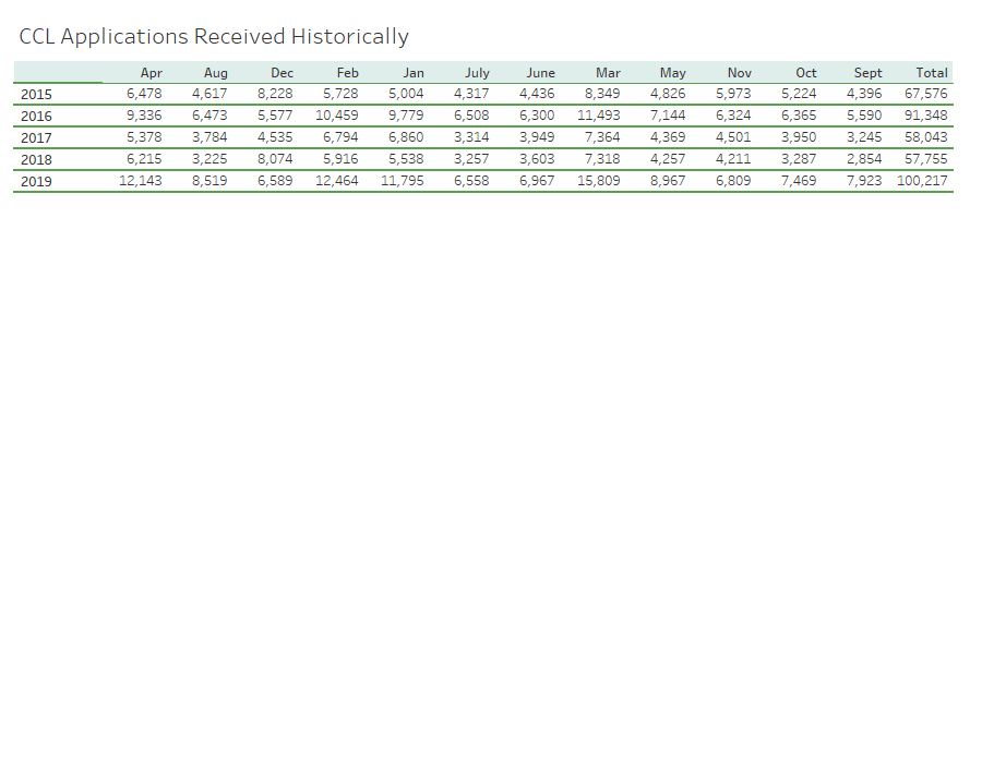 ISP posting FOID/CCL/FTIP statistics, reports and workflow data on web ...