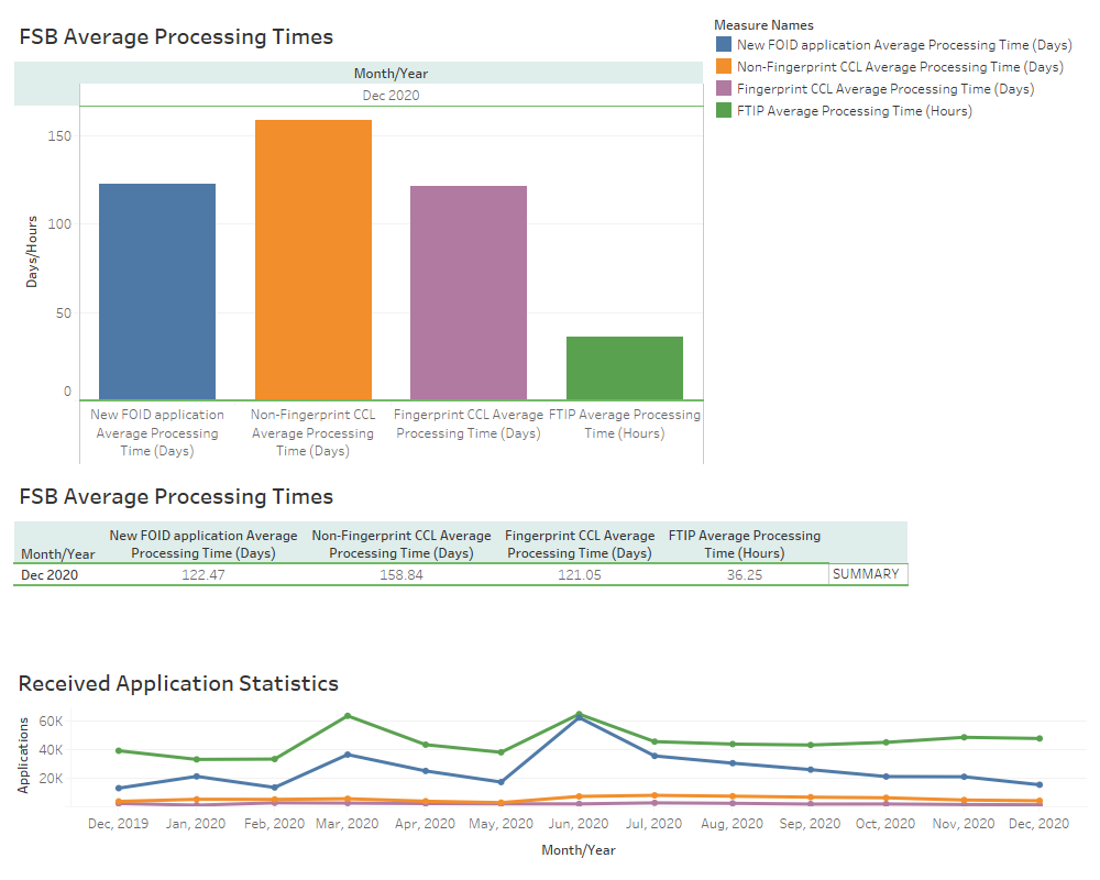ISP posting FOID/CCL/FTIP statistics, reports and workflow data on web ...