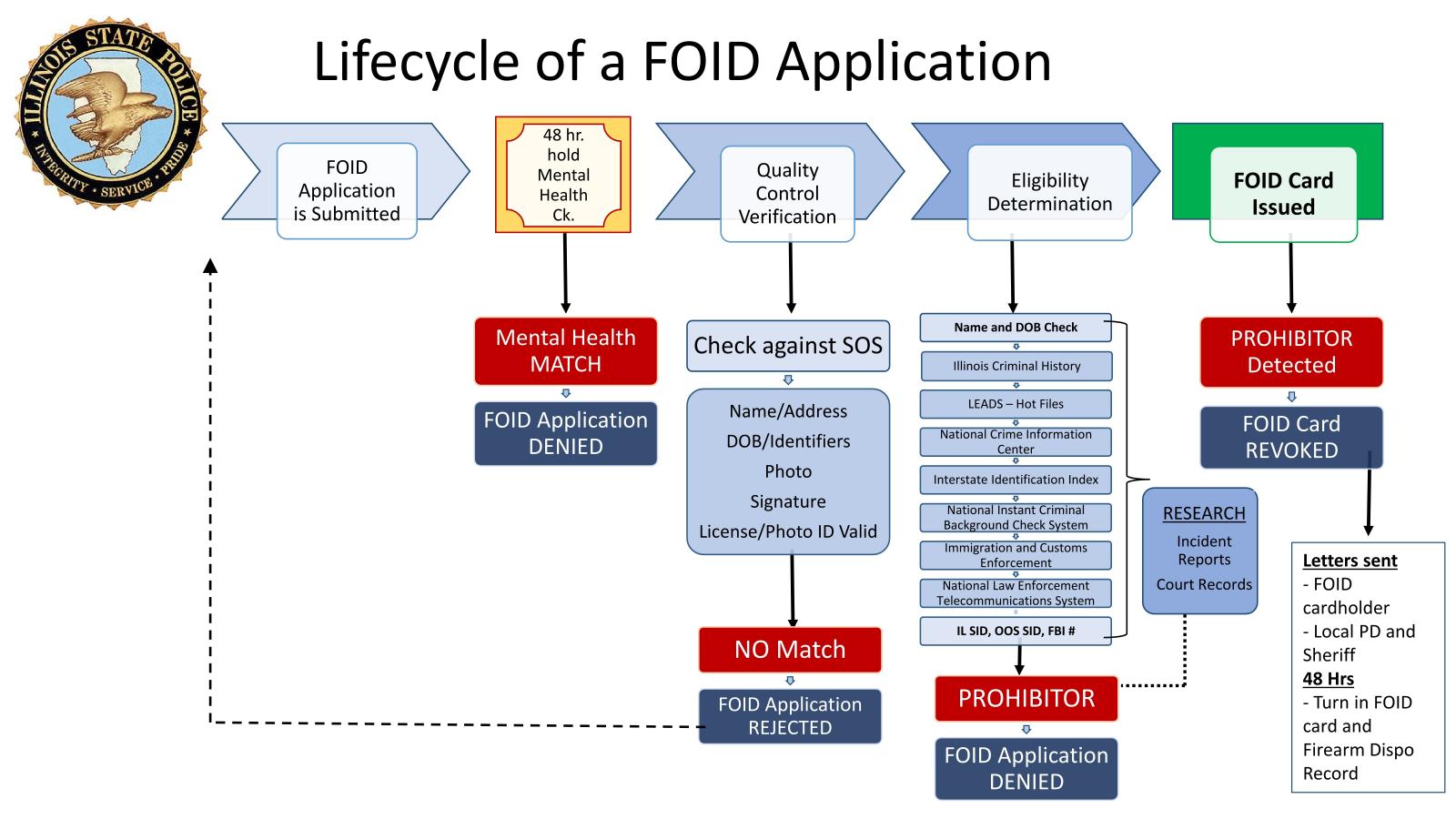 ISP posting FOID/CCL/FTIP statistics, reports and workflow data on web ...