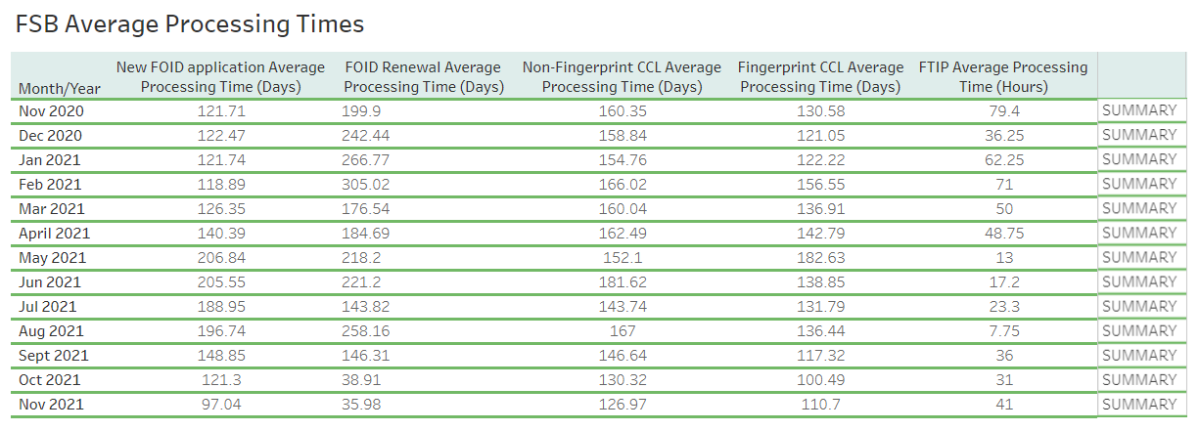 ISP ADDS data to Average Processing Times Dashboard - Illinois FOID ...