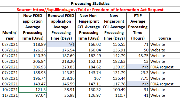 ISP Discuss FOID Delays - Illinois FOID Application, Renewal & Appeal ...